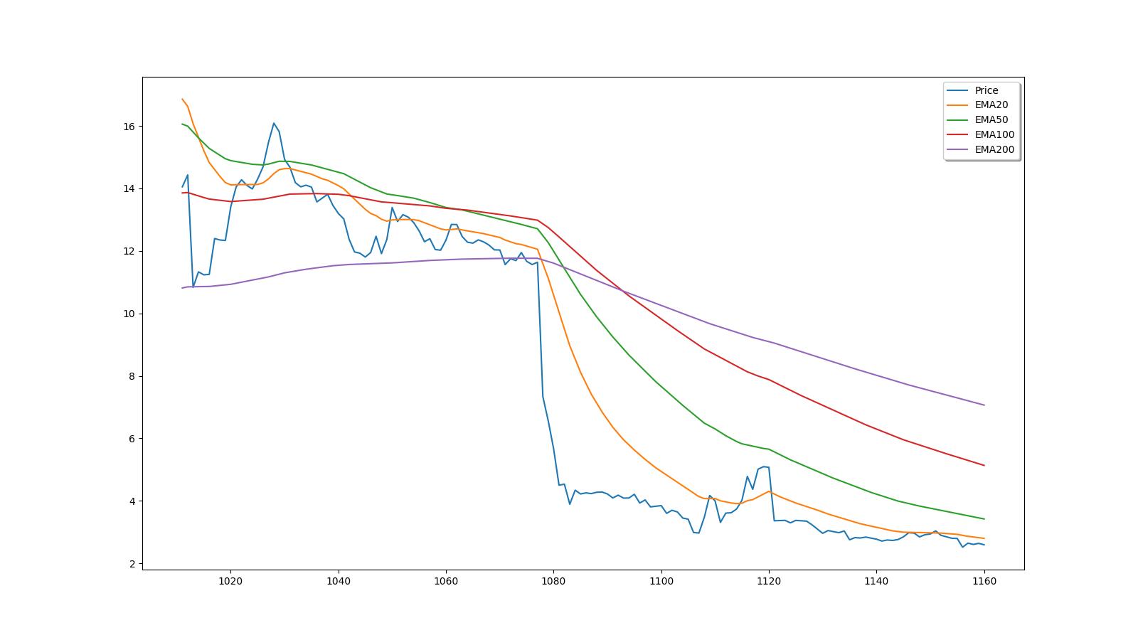 OG Fan Token Exponential Moving Averages