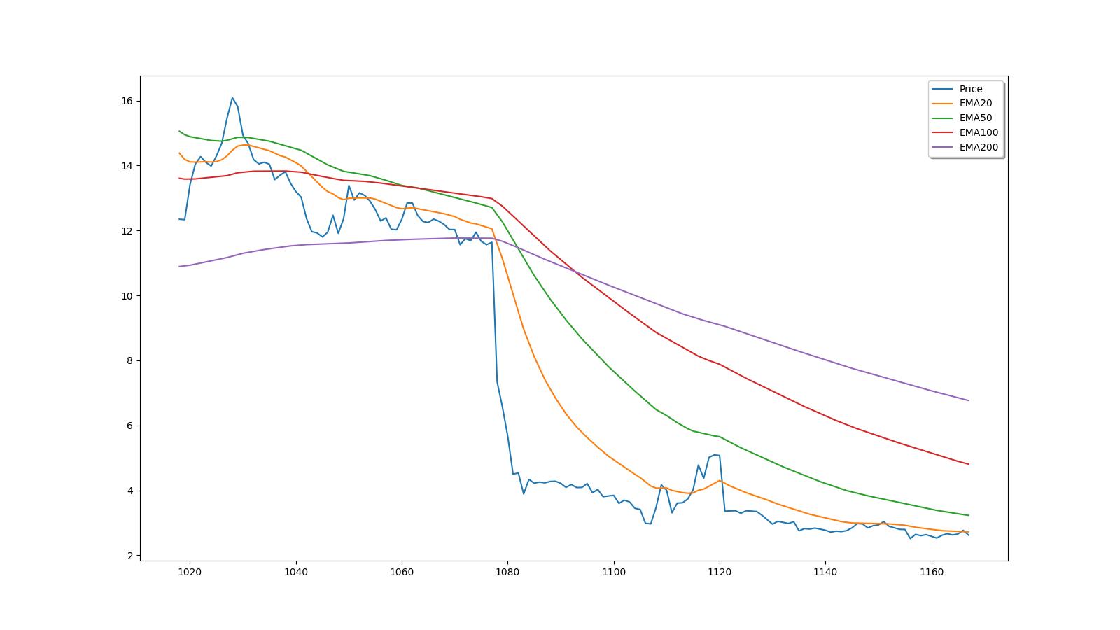 OG Fan Token Exponential Moving Averages