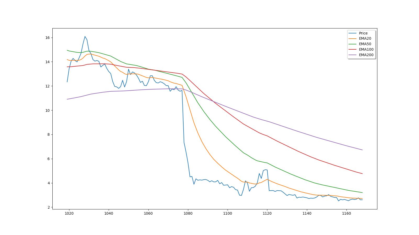OG Fan Token Exponential Moving Averages