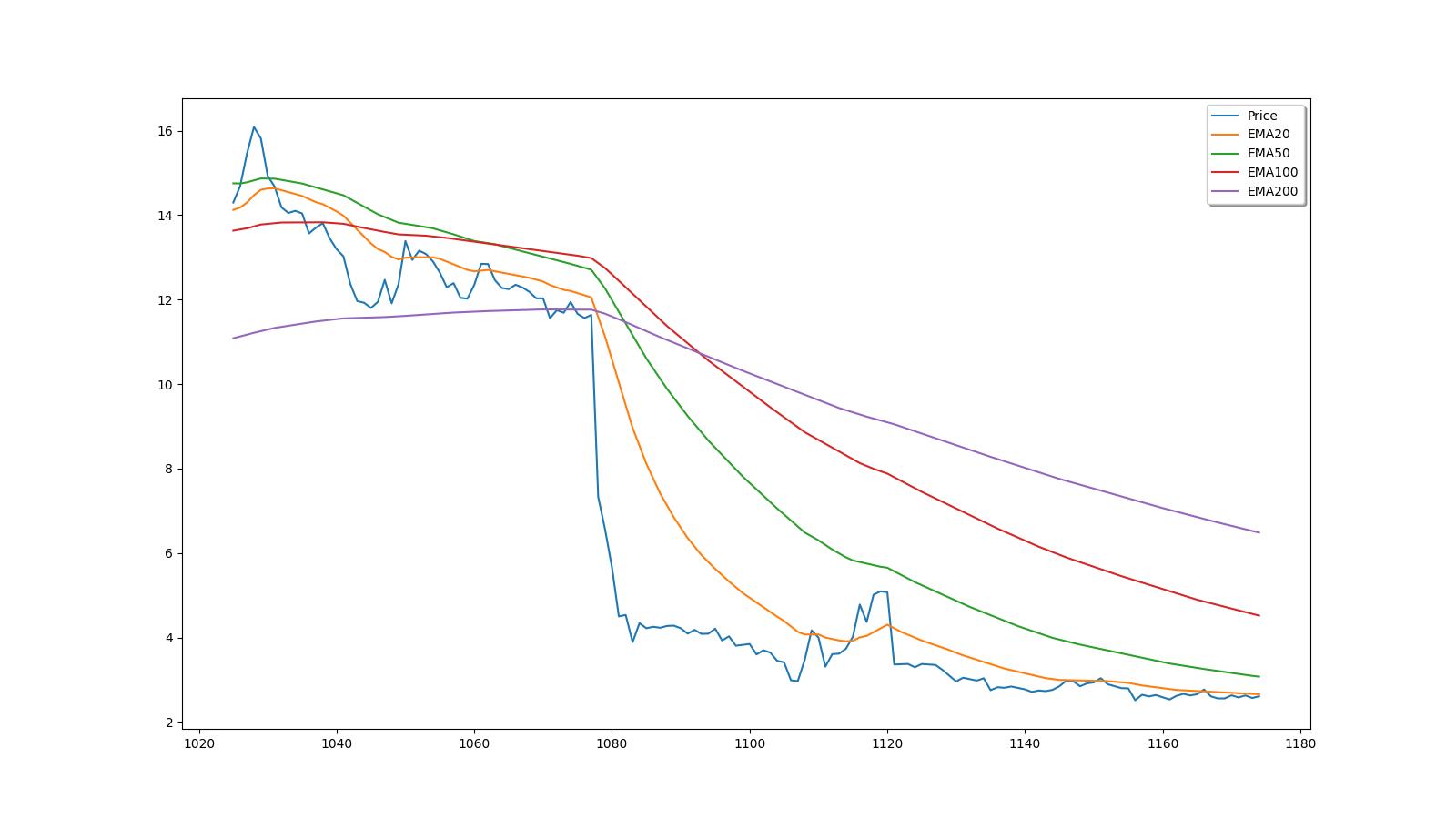 OG Fan Token Exponential Moving Averages
