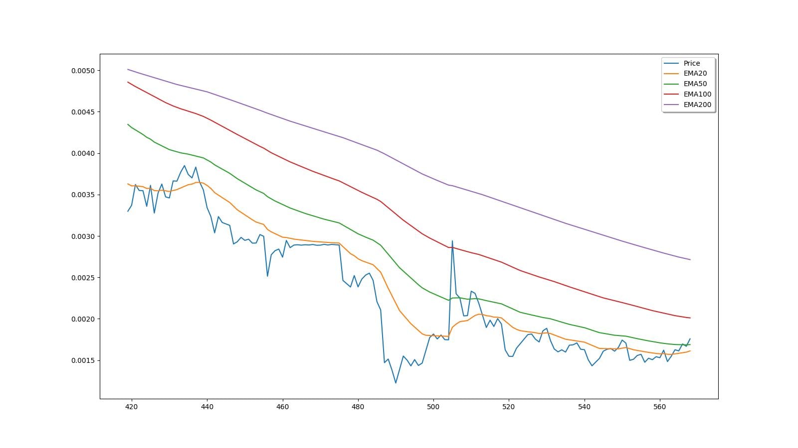 Roaring Kitty Exponential Moving Averages