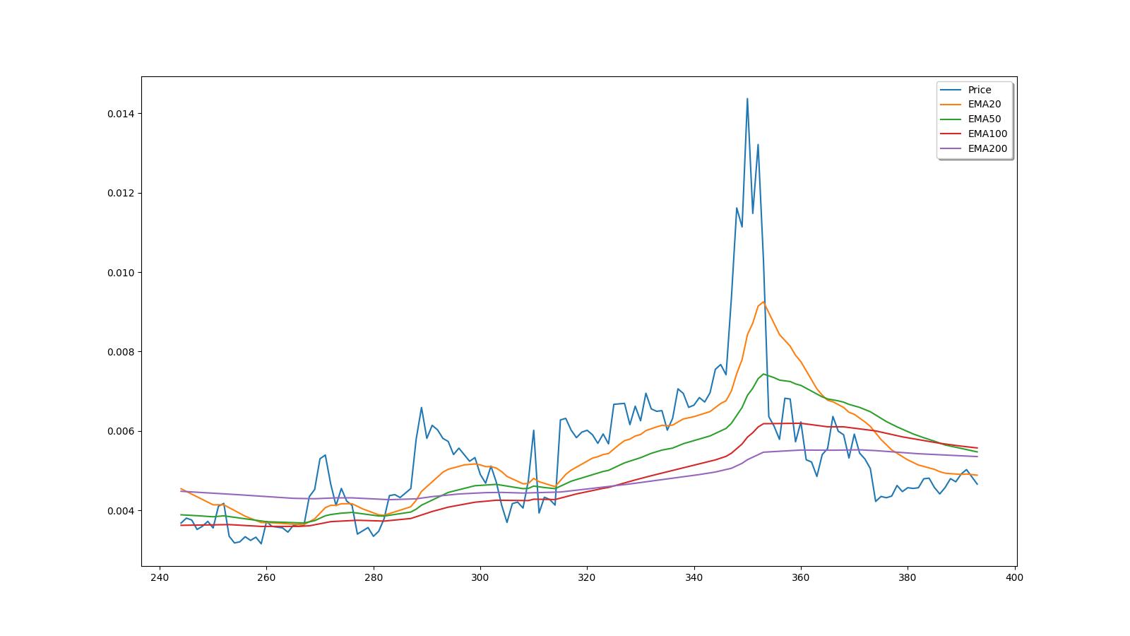 Roaring Kitty Exponential Moving Averages