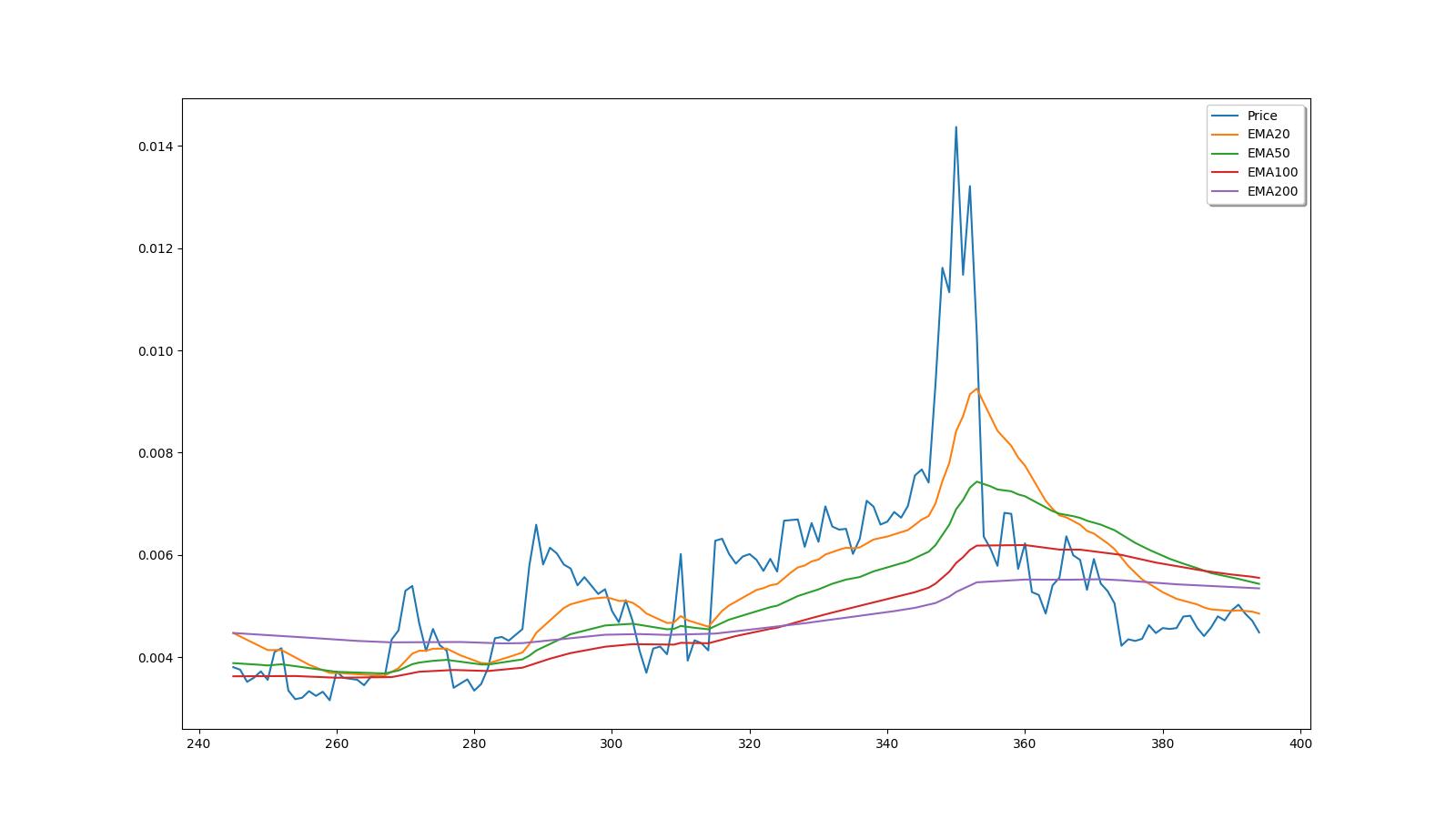 Roaring Kitty Exponential Moving Averages