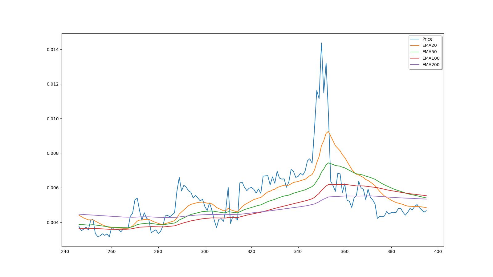 Roaring Kitty Exponential Moving Averages