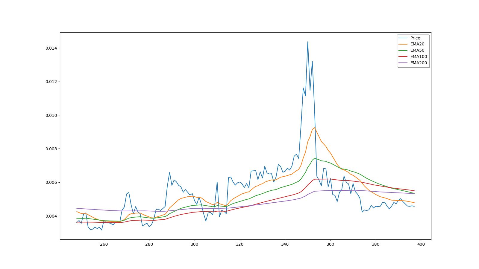 Roaring Kitty Exponential Moving Averages