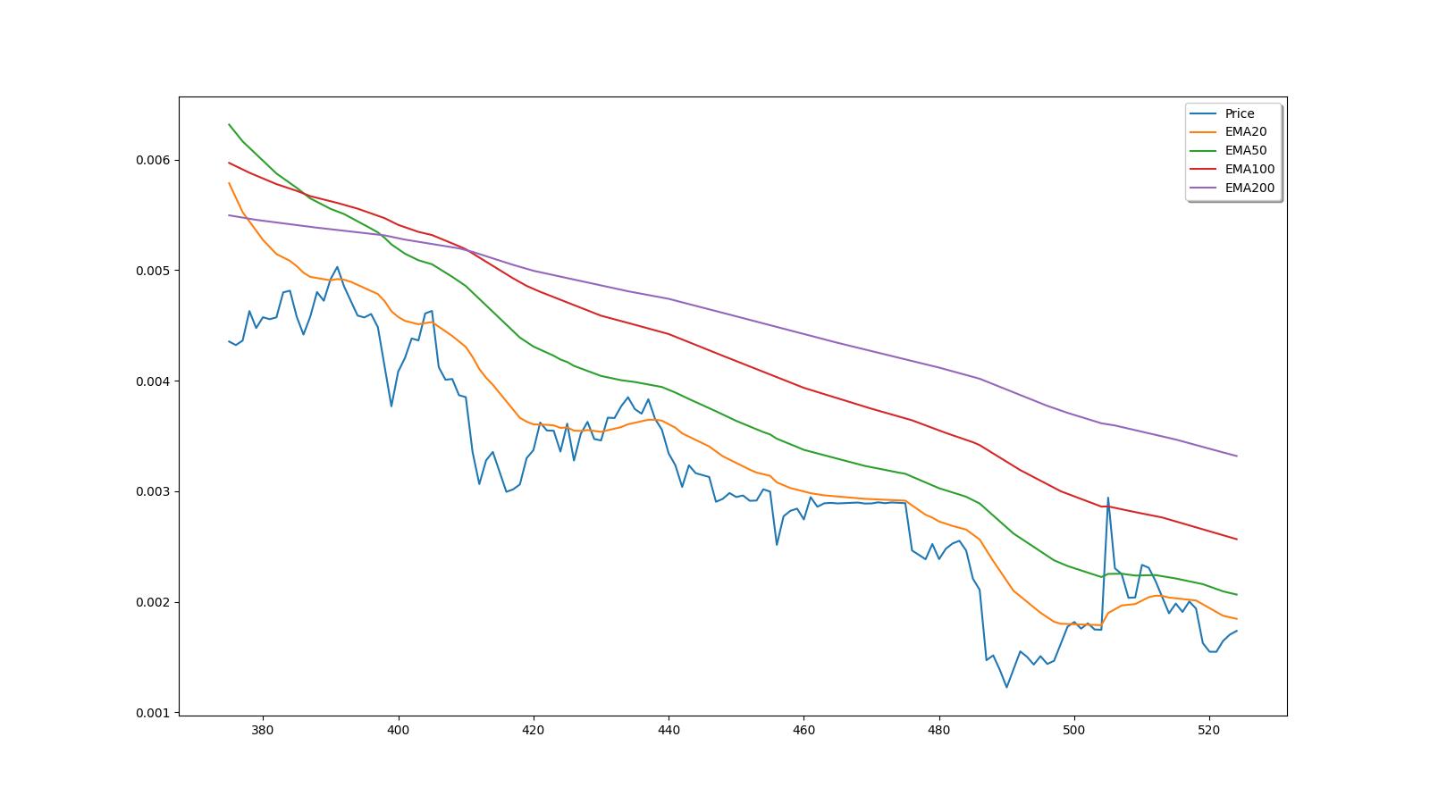 Roaring Kitty Exponential Moving Averages
