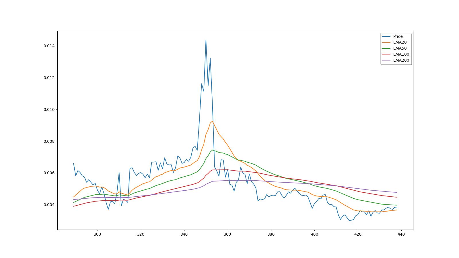 Roaring Kitty Exponential Moving Averages