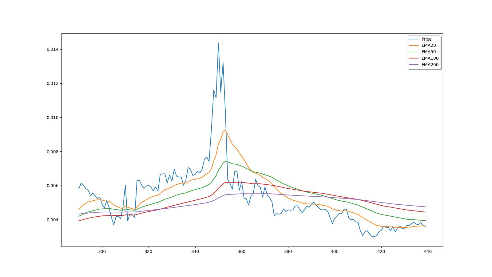 Roaring Kitty Exponential Moving Averages
