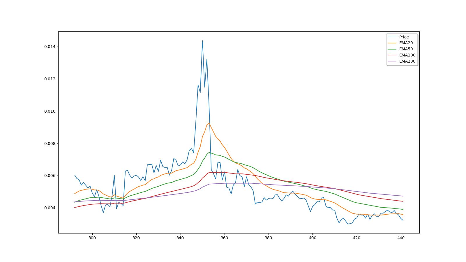 Roaring Kitty Exponential Moving Averages