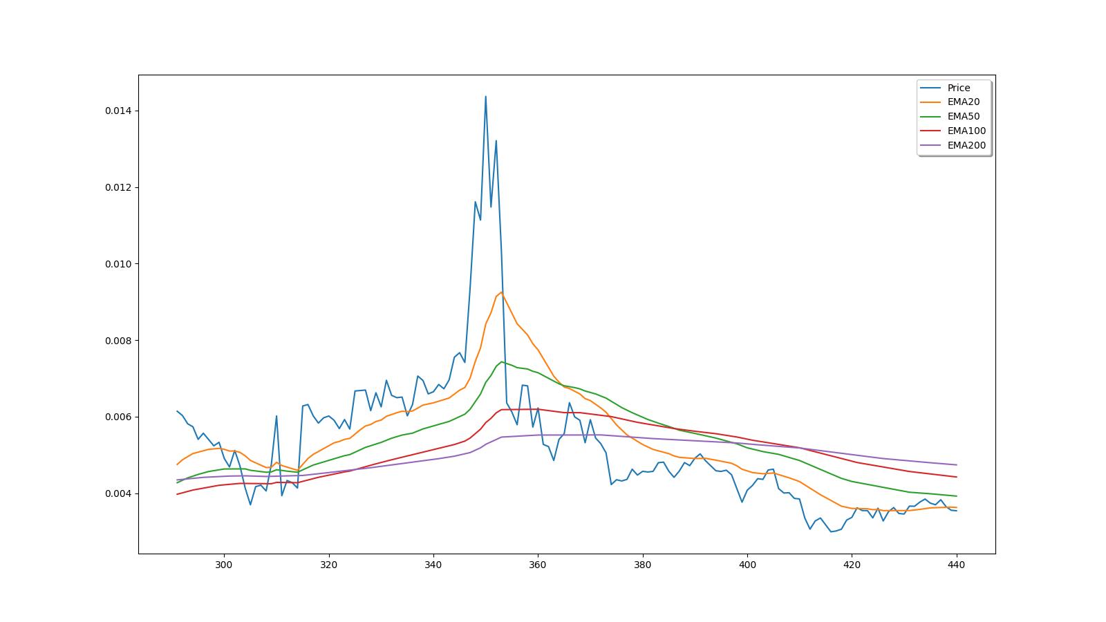 Roaring Kitty Exponential Moving Averages