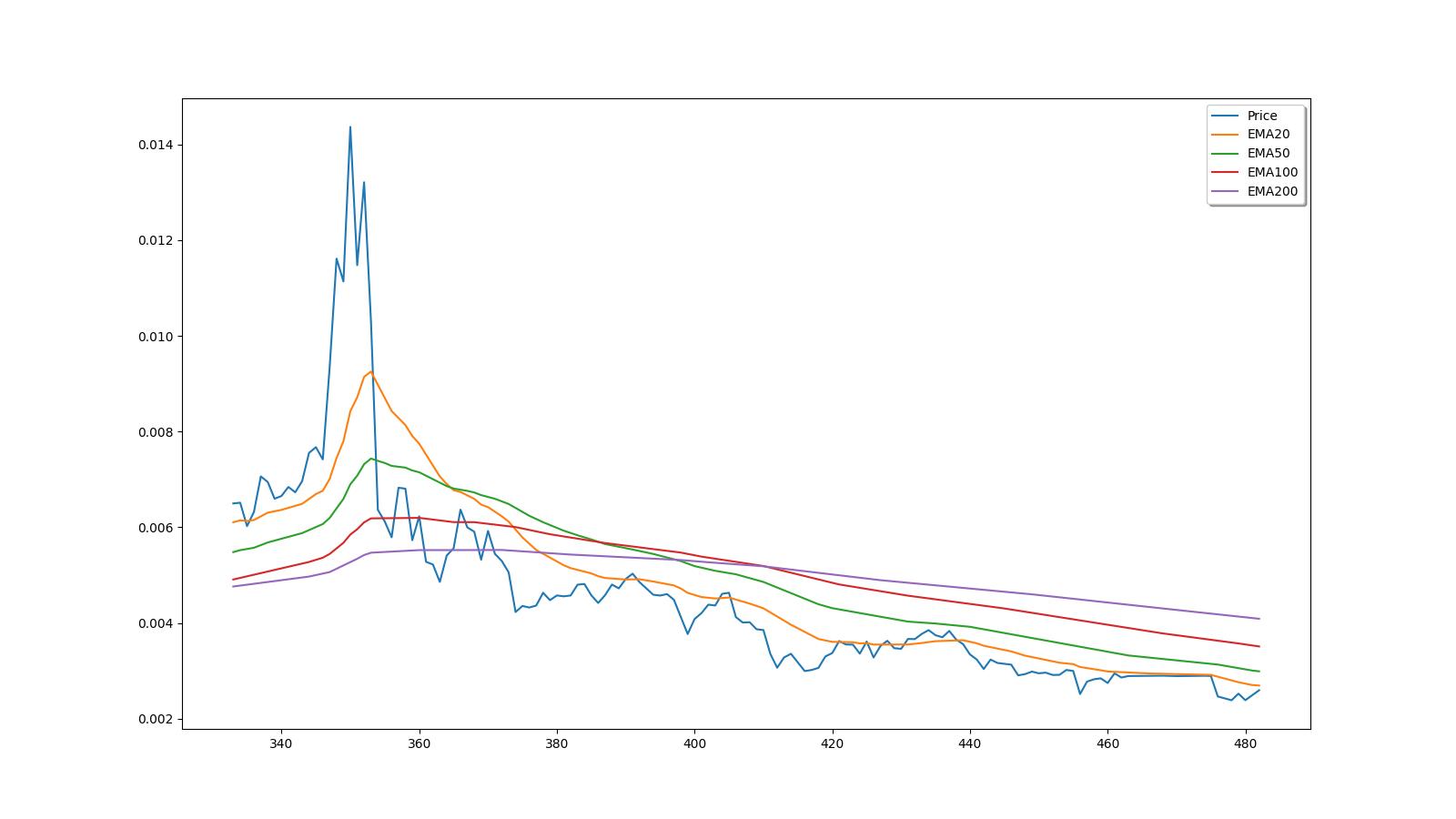 Roaring Kitty Exponential Moving Averages