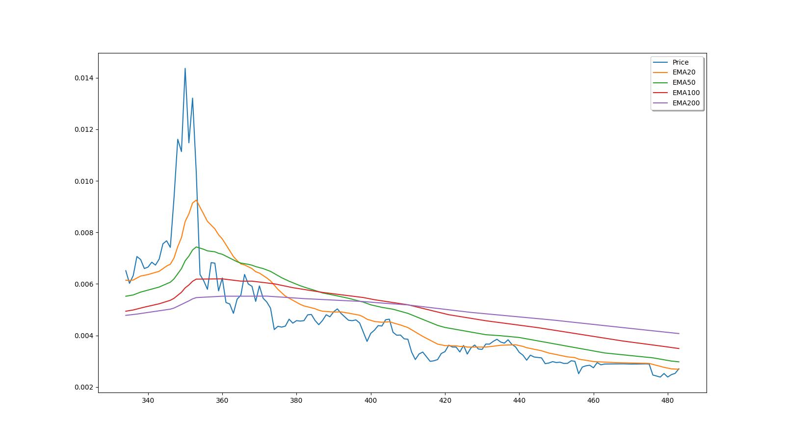 Roaring Kitty Exponential Moving Averages