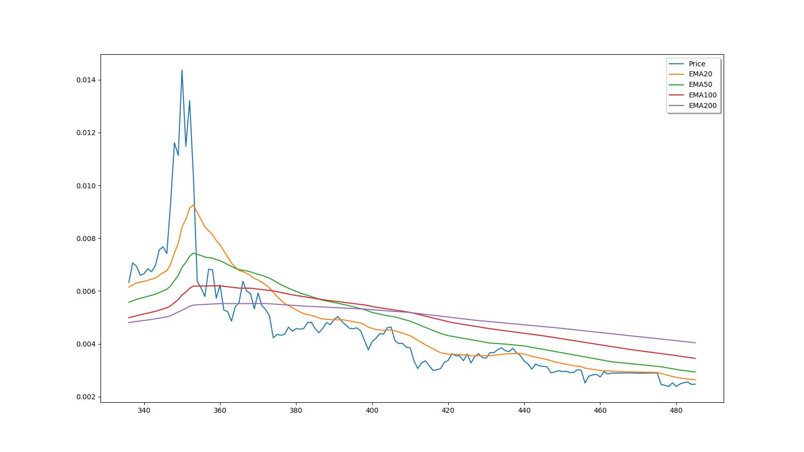Roaring Kitty Exponential Moving Averages