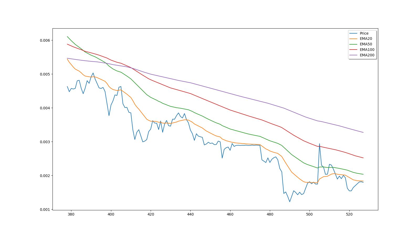 Roaring Kitty Exponential Moving Averages