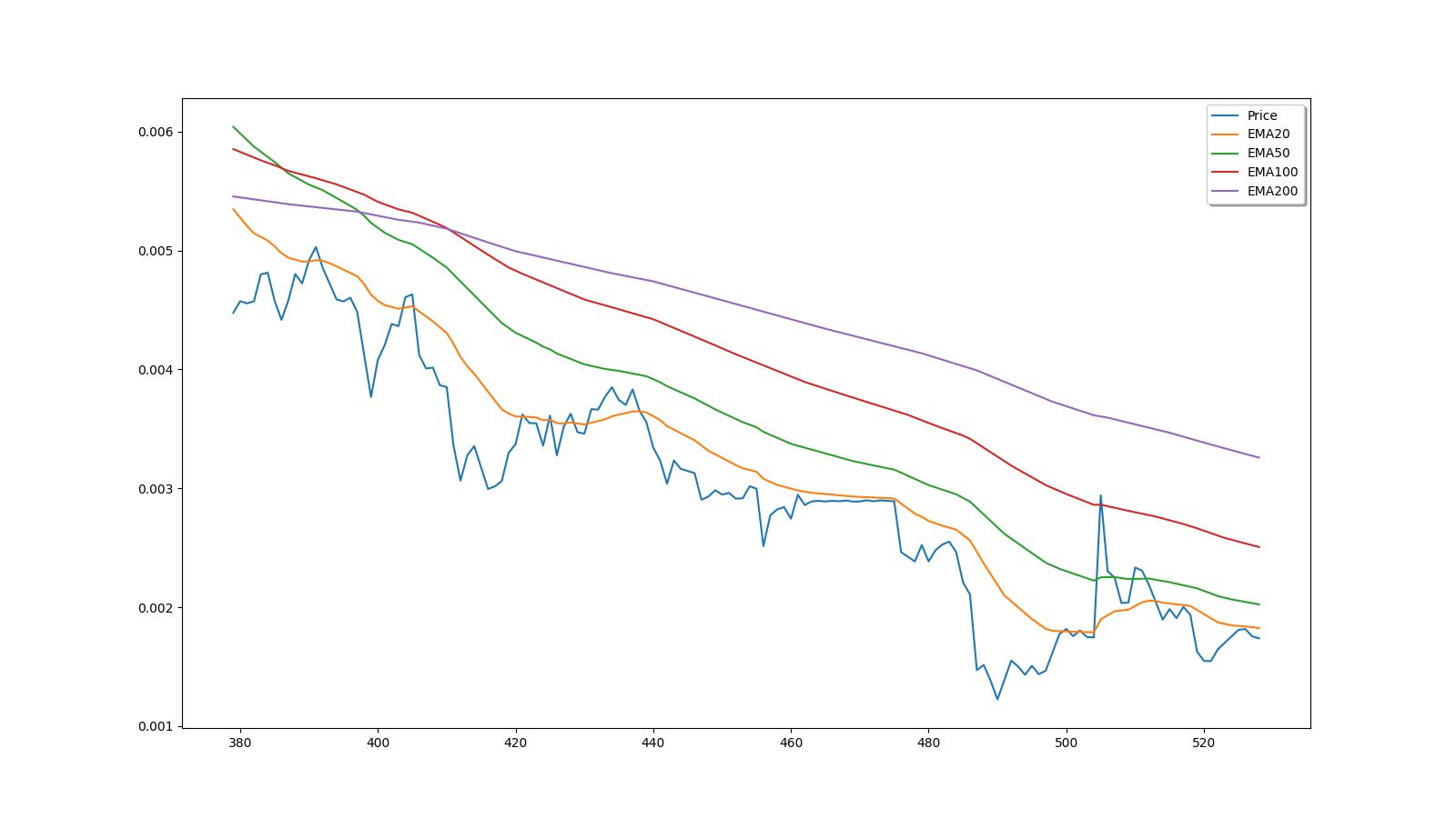Roaring Kitty Exponential Moving Averages