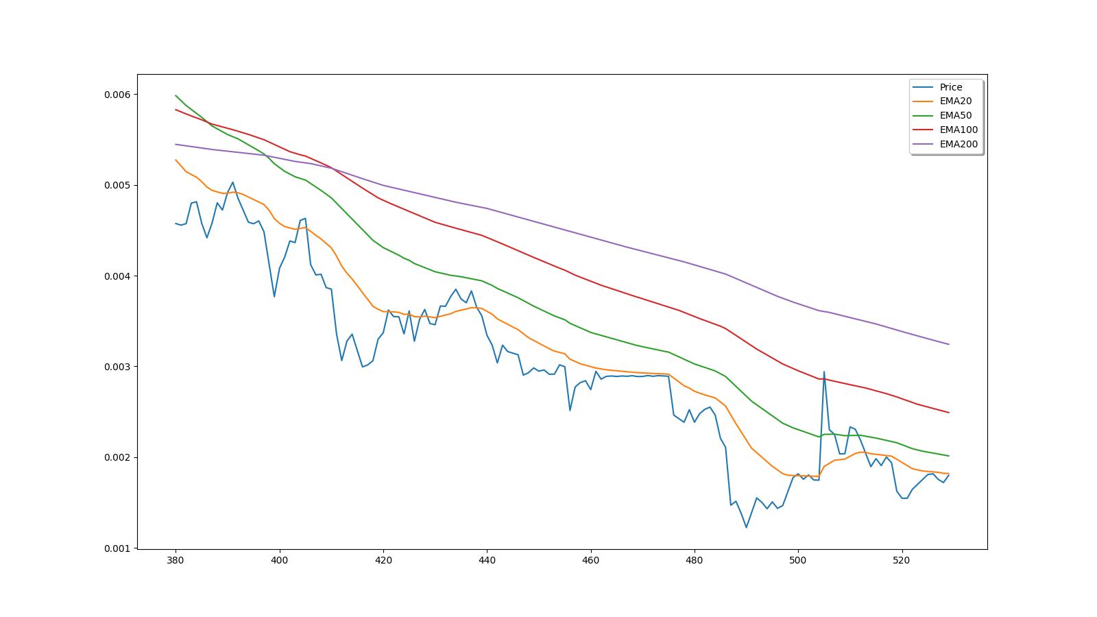 Roaring Kitty Exponential Moving Averages