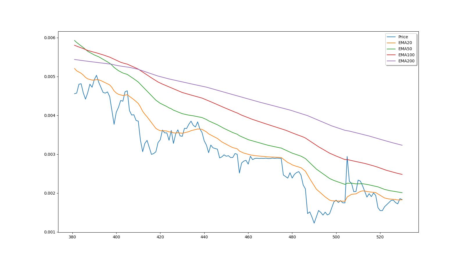 Roaring Kitty Exponential Moving Averages