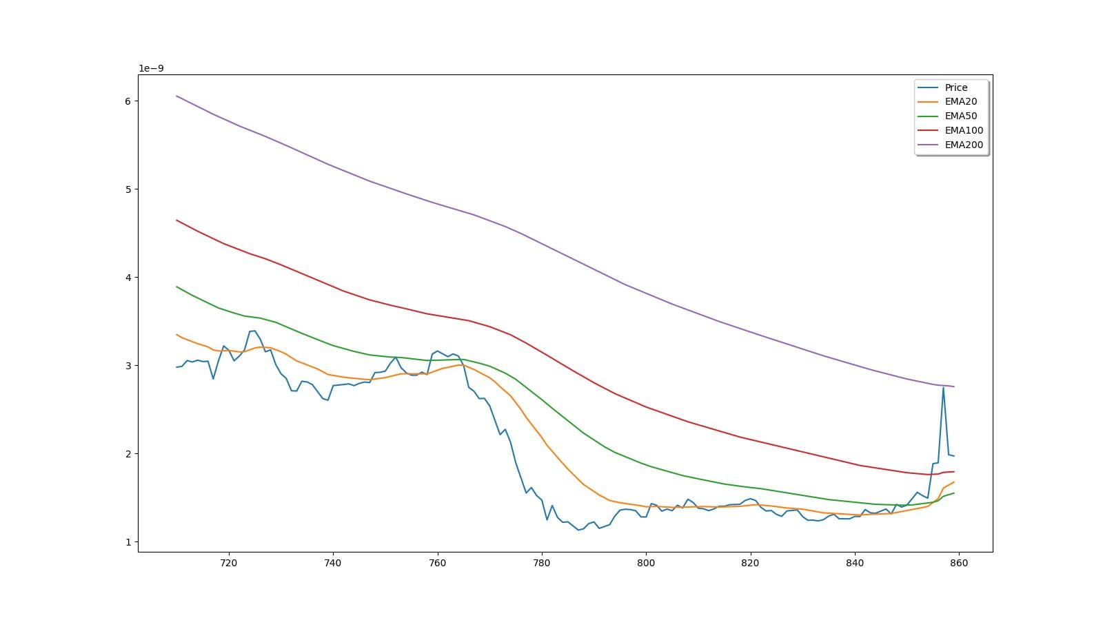 OG SMINEM Exponential Moving Averages