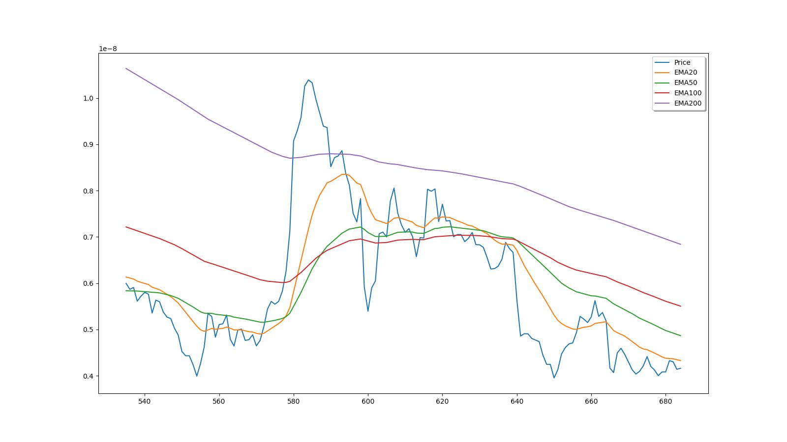 OG SMINEM Exponential Moving Averages