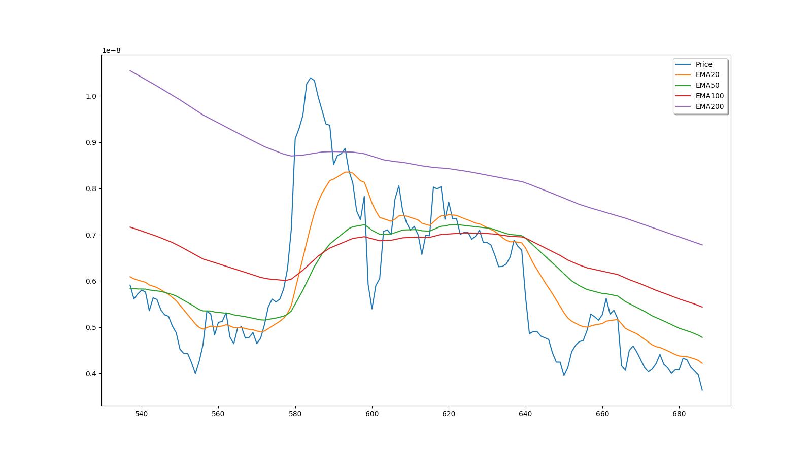 OG SMINEM Exponential Moving Averages