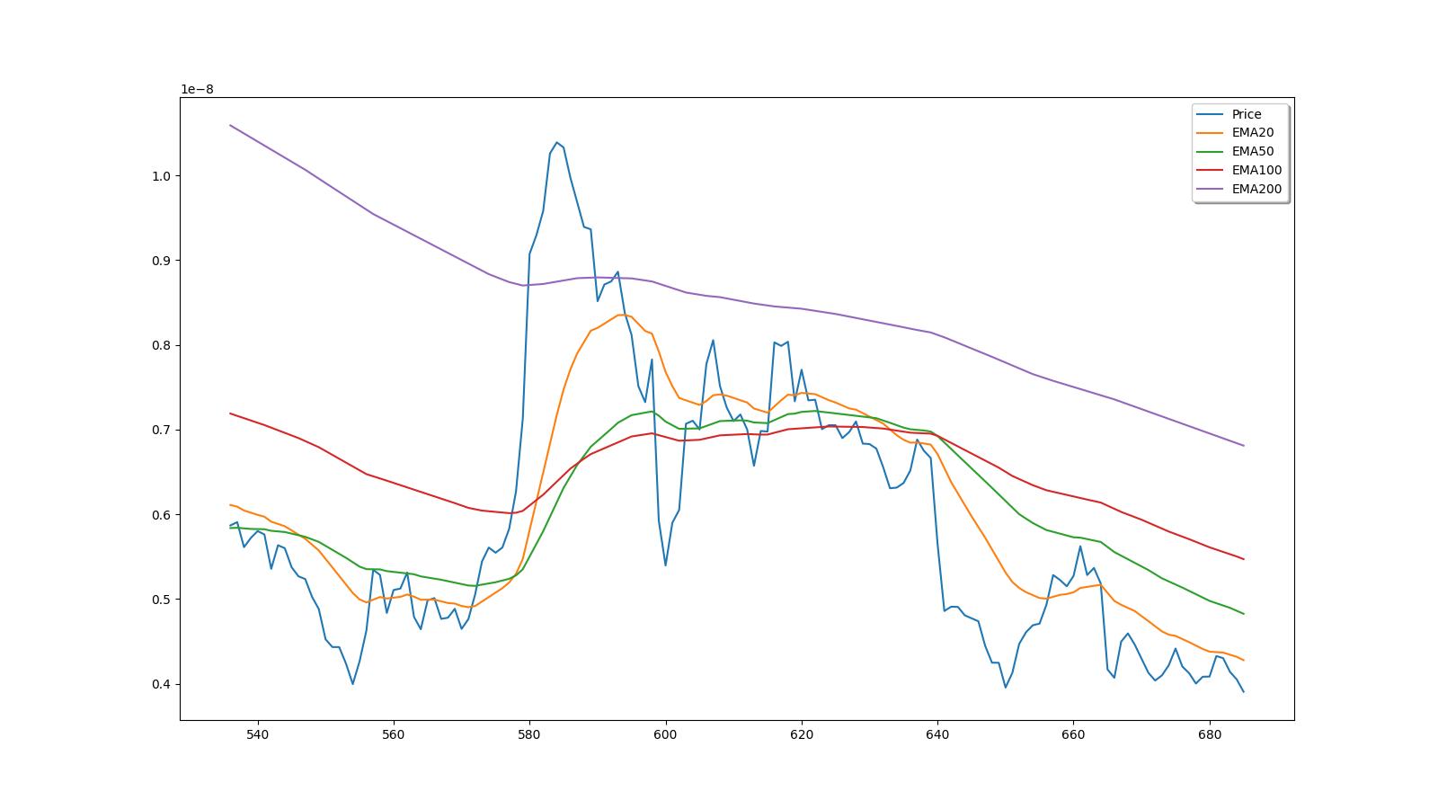 OG SMINEM Exponential Moving Averages