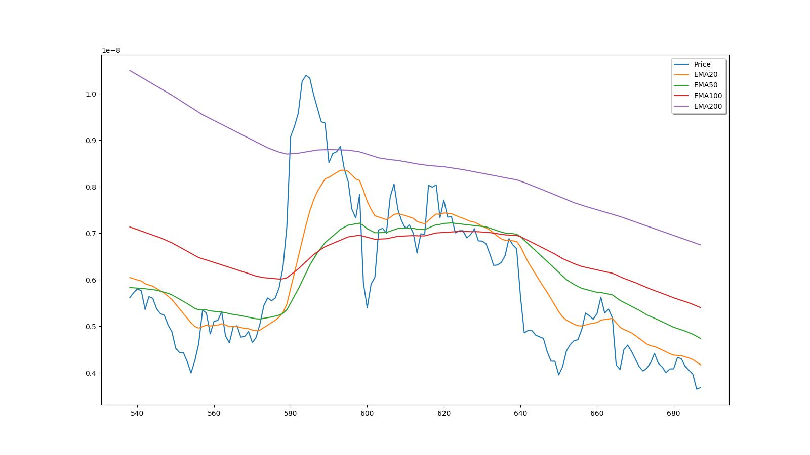 OG SMINEM Exponential Moving Averages