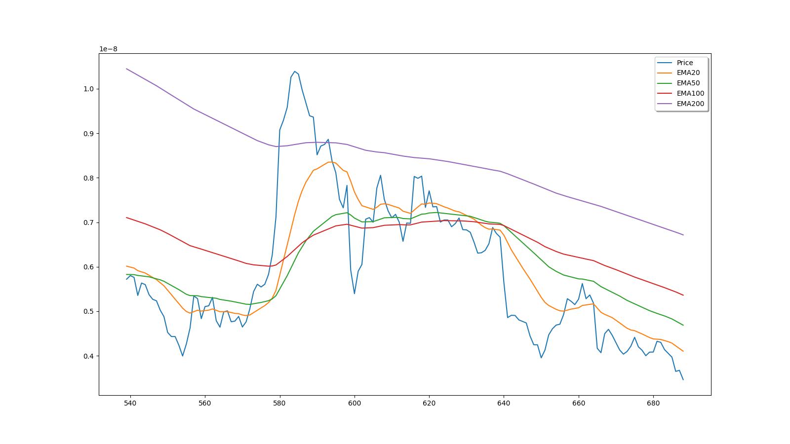 OG SMINEM Exponential Moving Averages