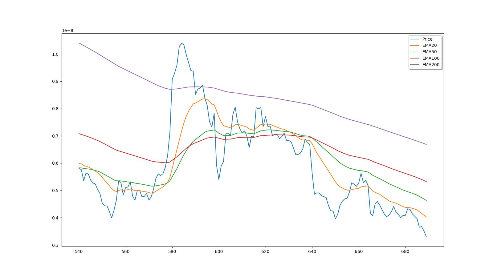 OG SMINEM Exponential Moving Averages