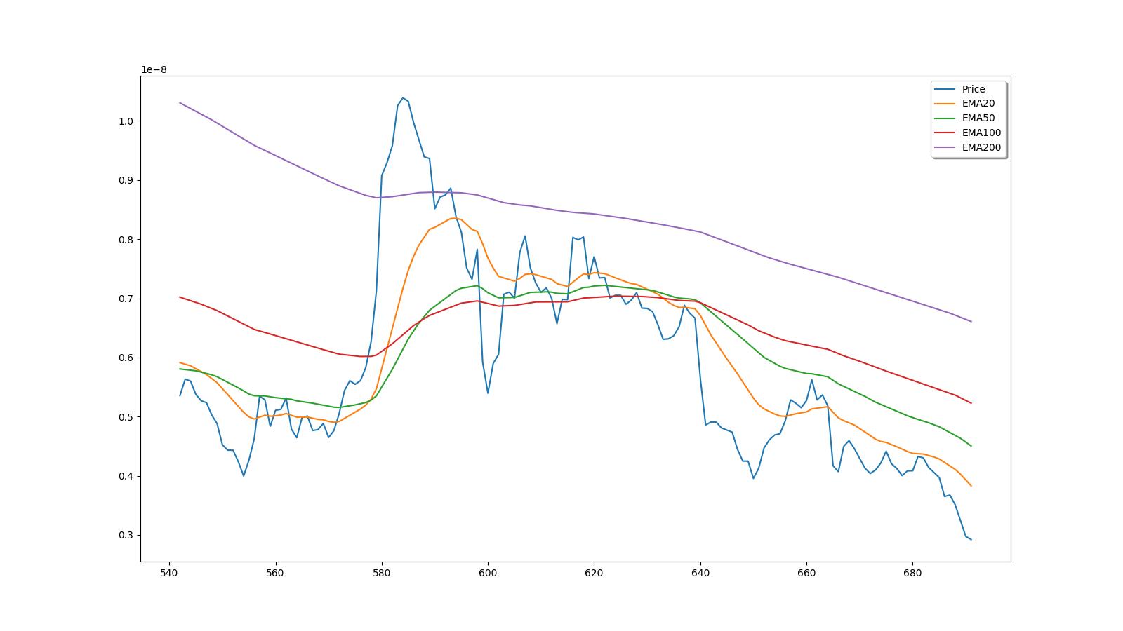 OG SMINEM Exponential Moving Averages