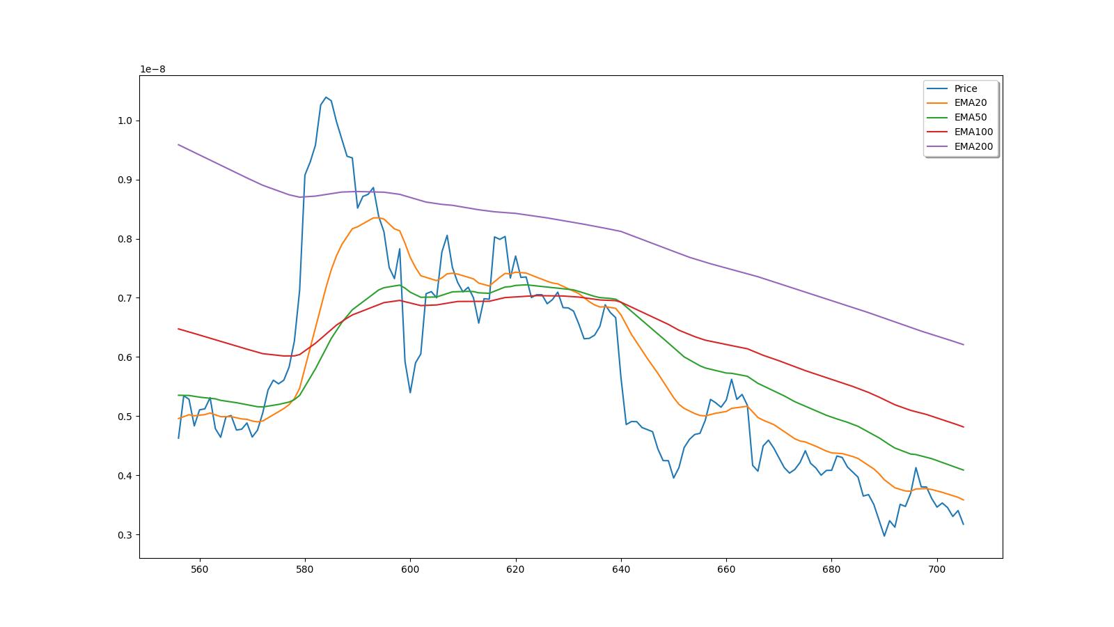 OG SMINEM Exponential Moving Averages