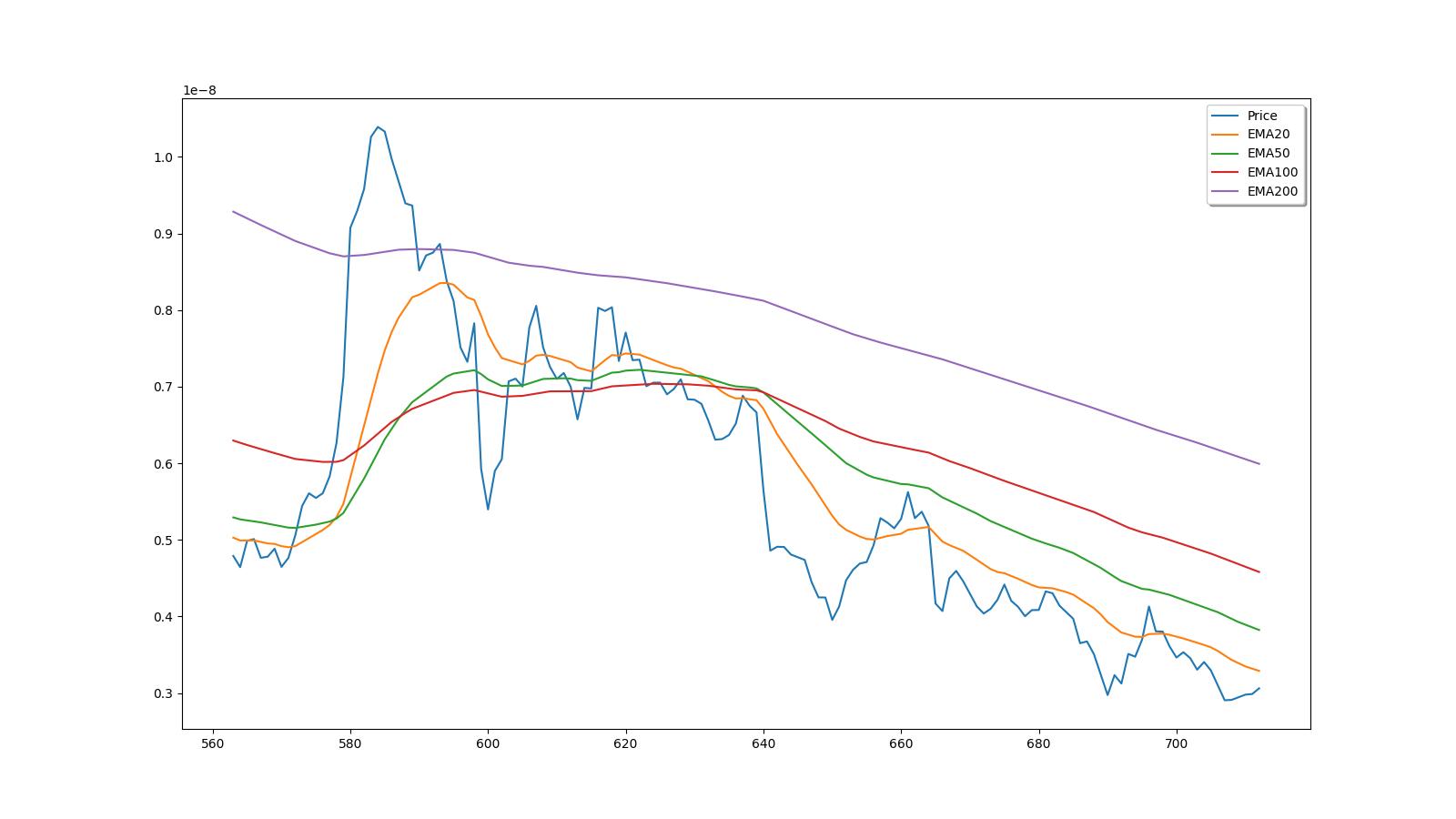 OG SMINEM Exponential Moving Averages