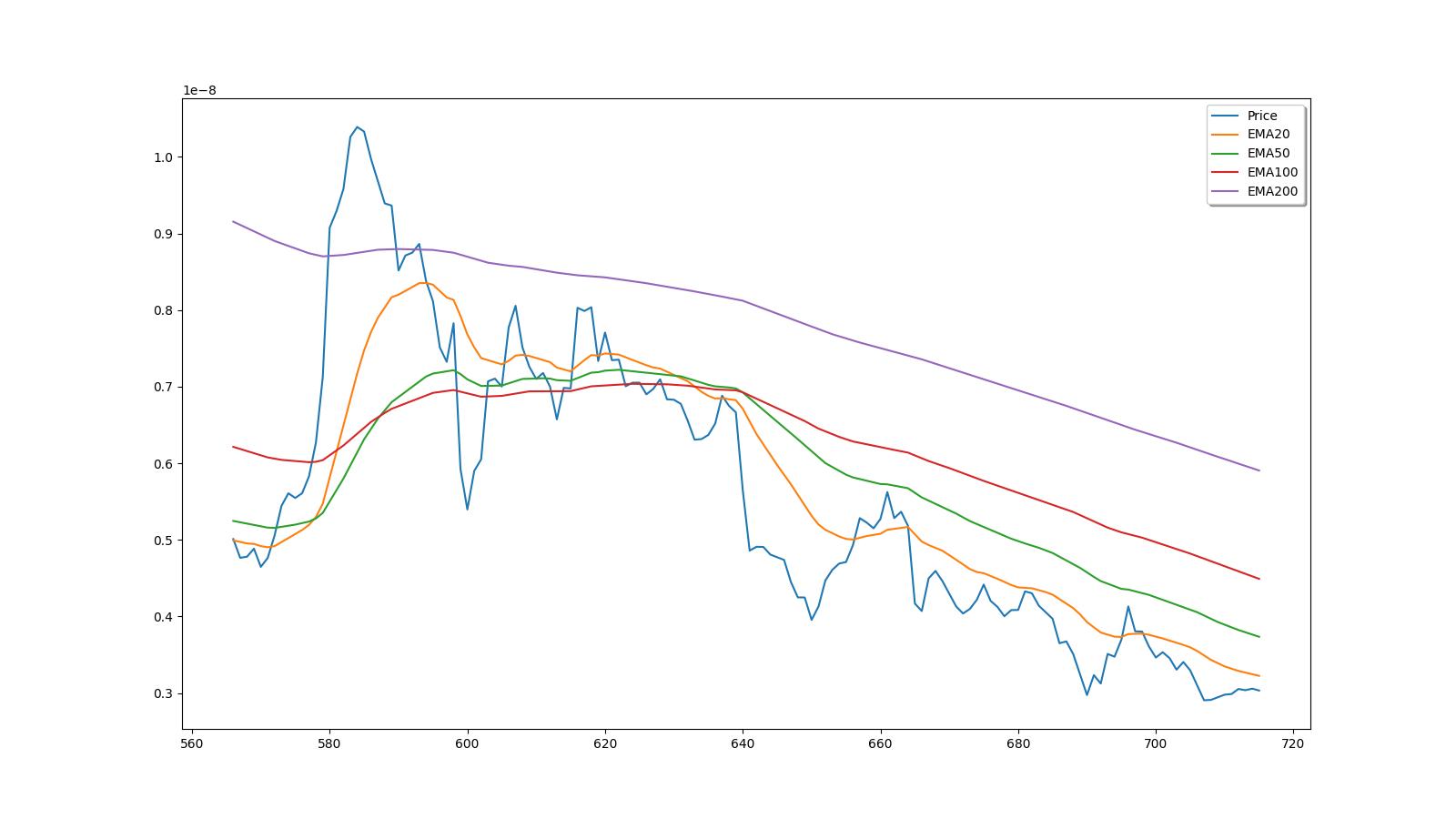 OG SMINEM Exponential Moving Averages