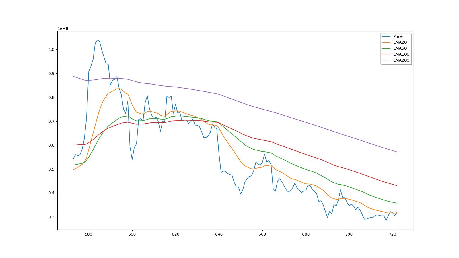 OG SMINEM Exponential Moving Averages