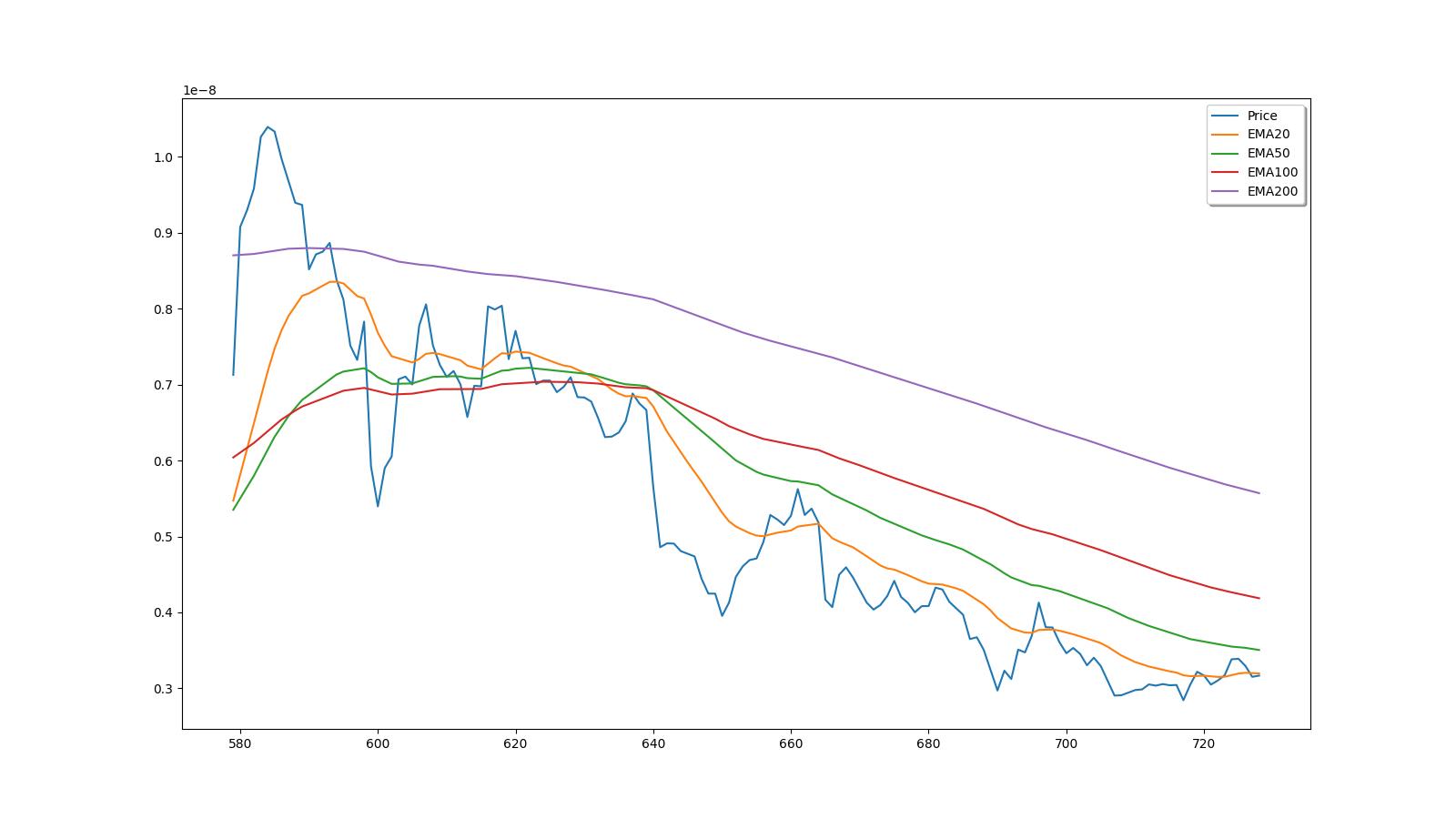 OG SMINEM Exponential Moving Averages