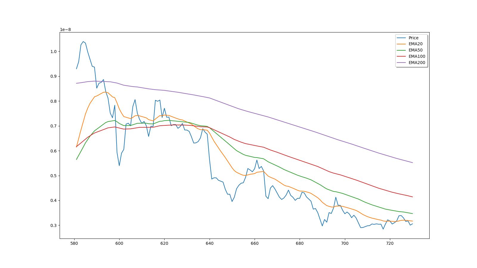 OG SMINEM Exponential Moving Averages