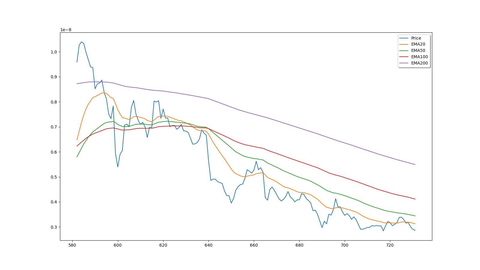 OG SMINEM Exponential Moving Averages