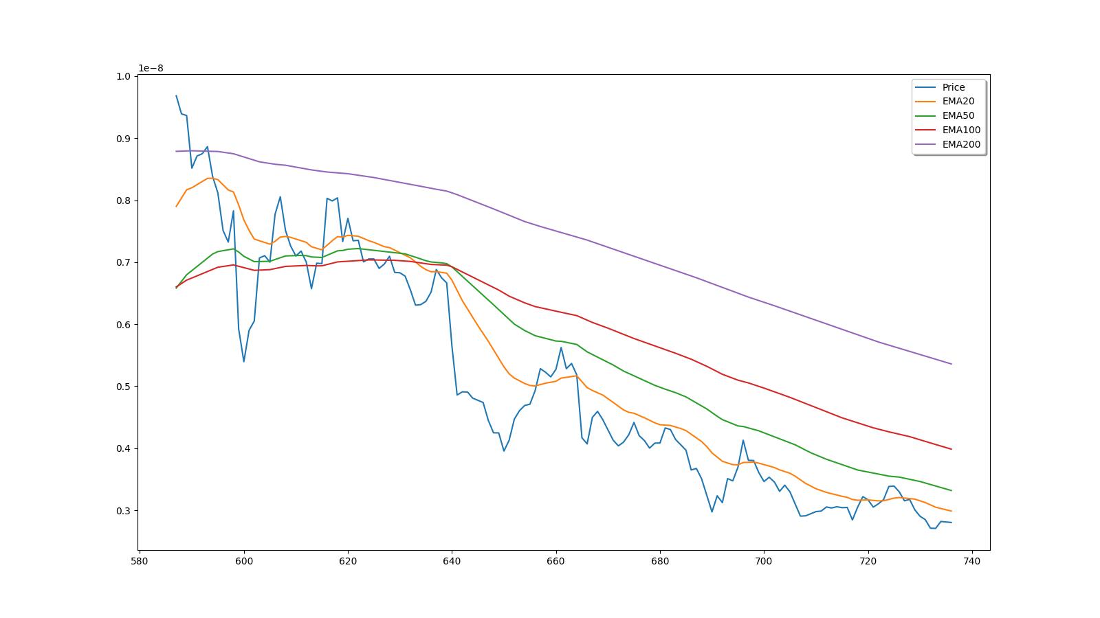 OG SMINEM Exponential Moving Averages