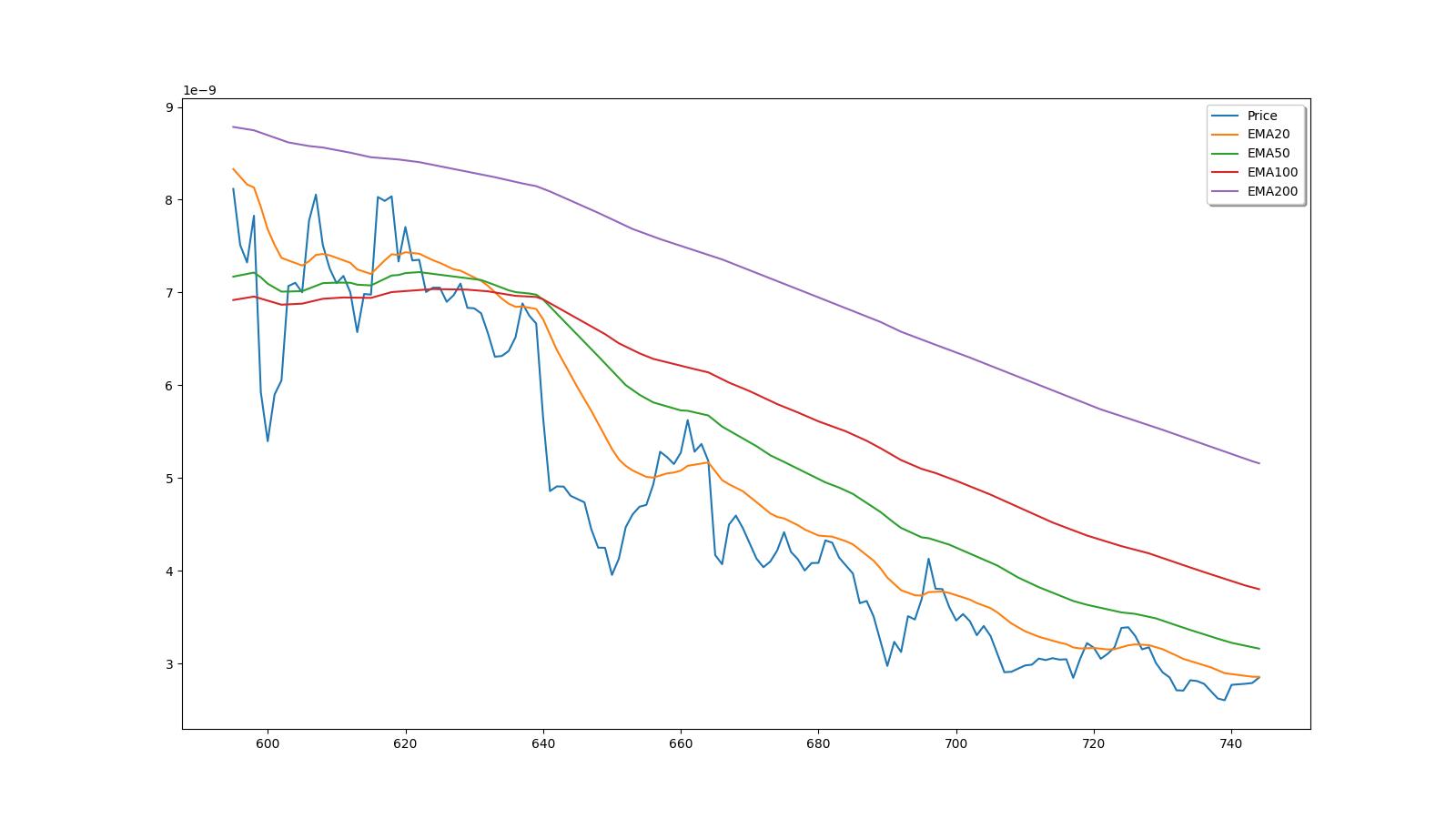 OG SMINEM Exponential Moving Averages