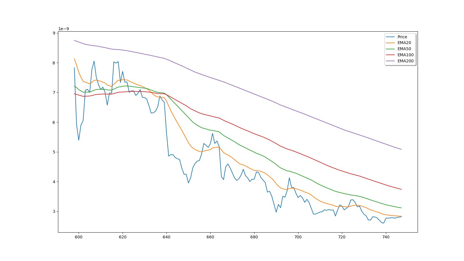 OG SMINEM Exponential Moving Averages
