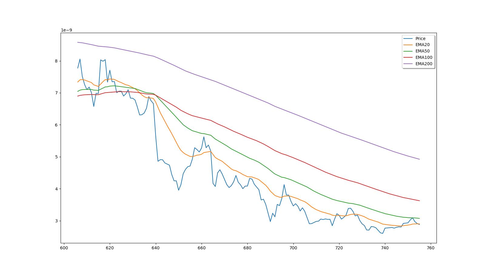 OG SMINEM Exponential Moving Averages