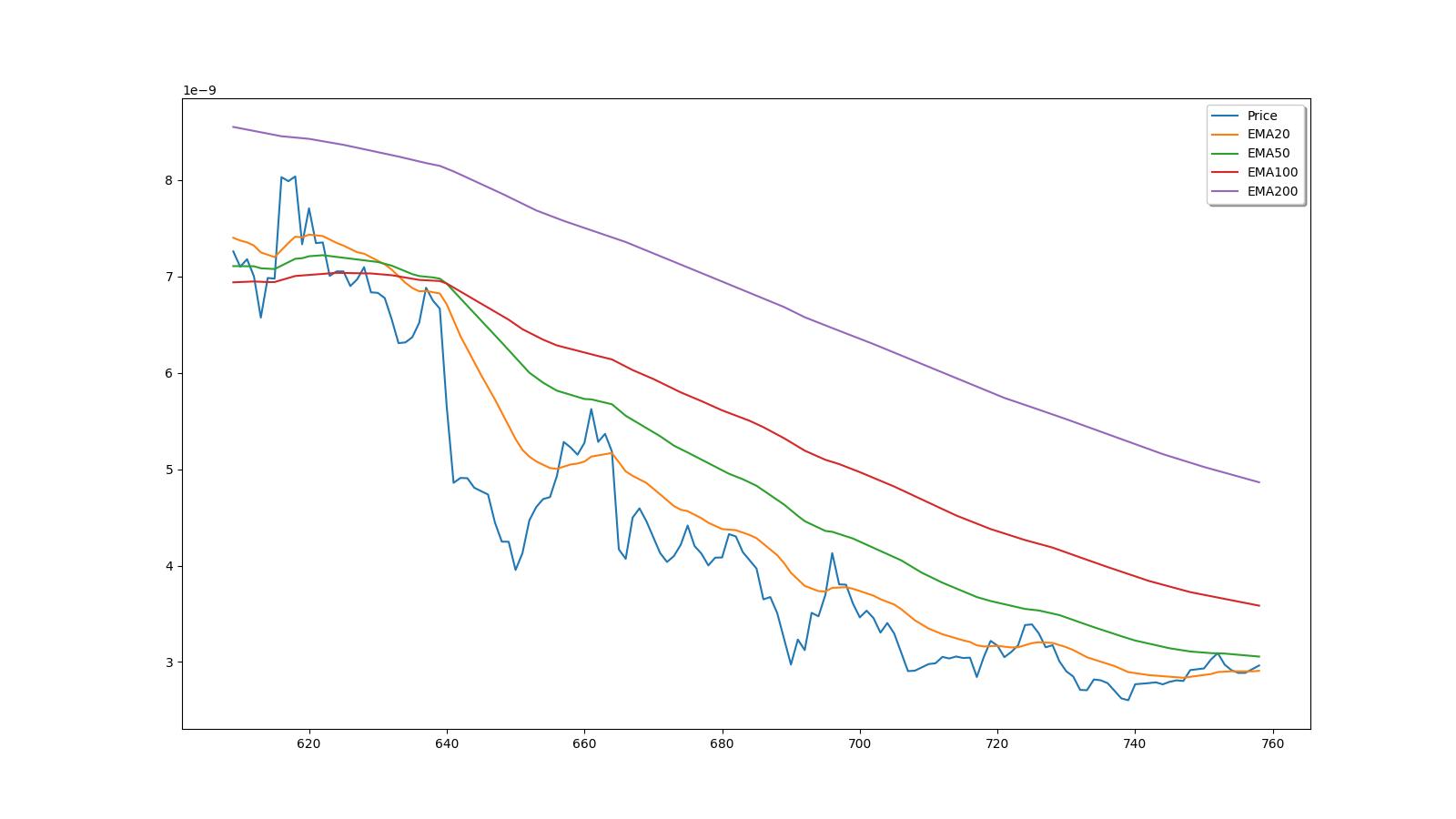 OG SMINEM Exponential Moving Averages