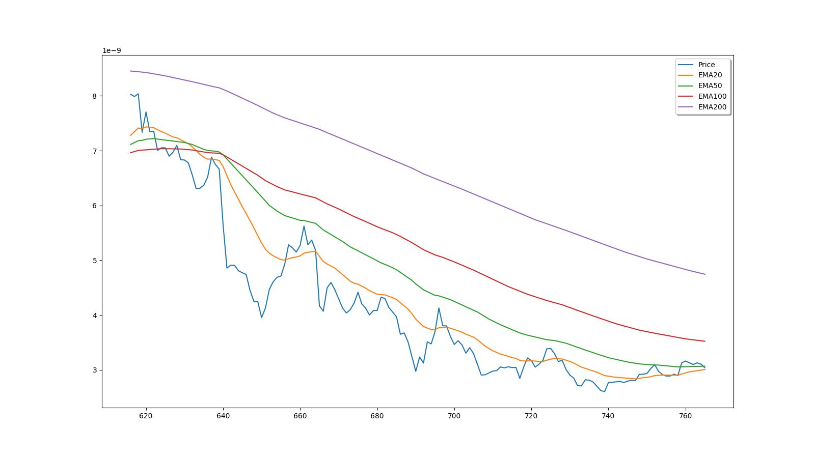 OG SMINEM Exponential Moving Averages