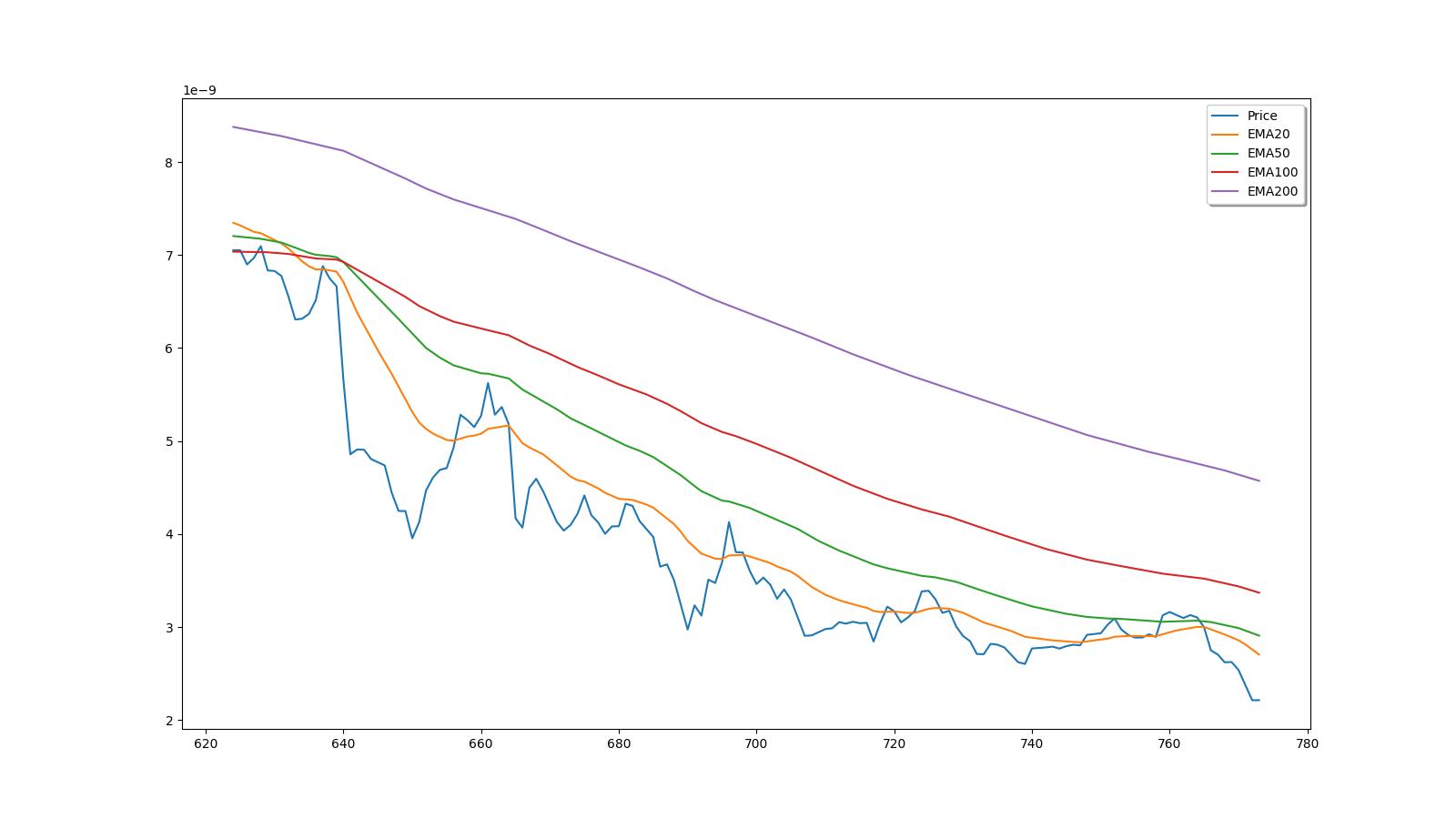 OG SMINEM Exponential Moving Averages