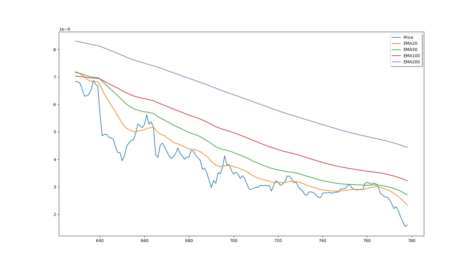 OG SMINEM Exponential Moving Averages