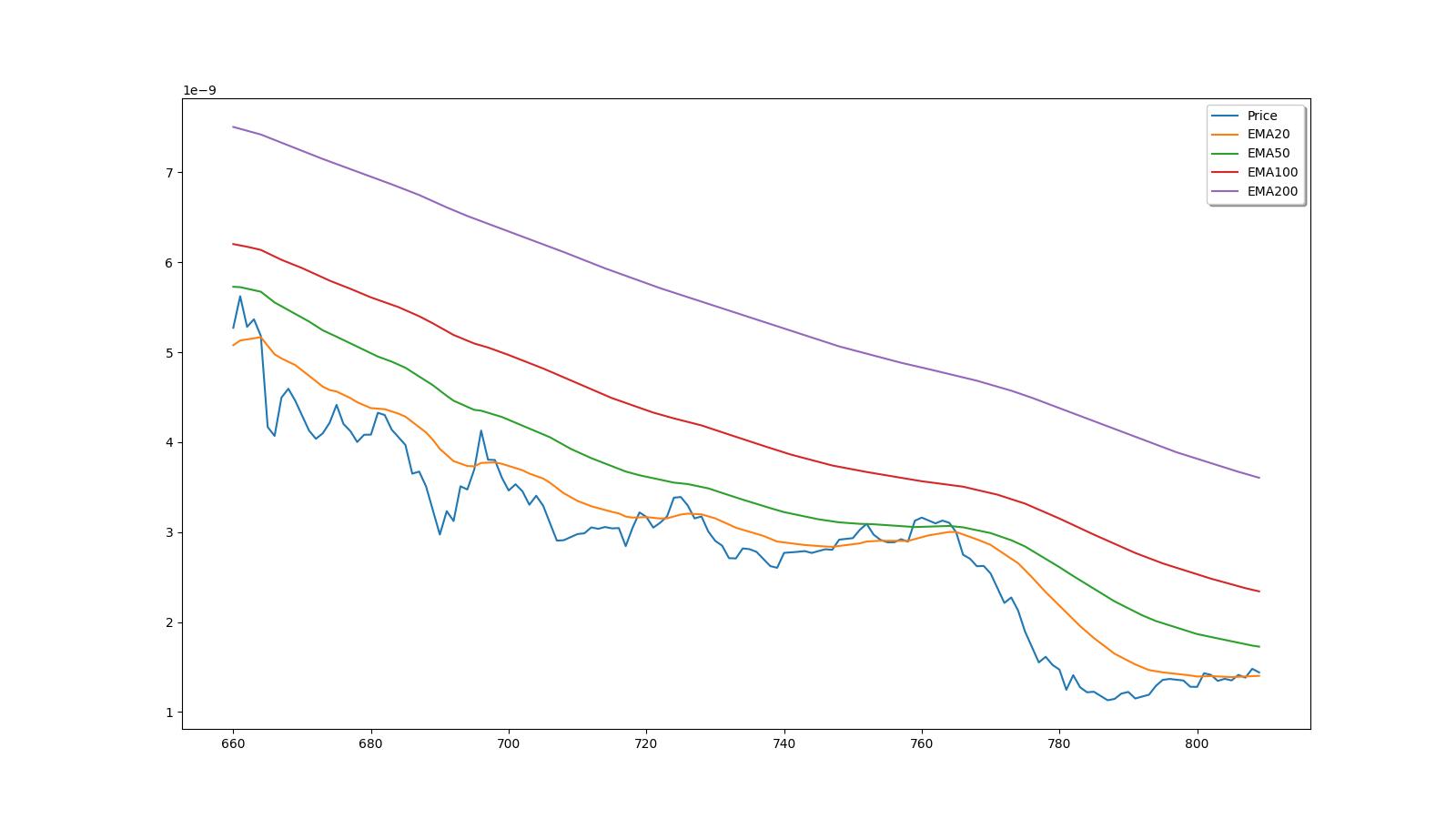 OG SMINEM Exponential Moving Averages