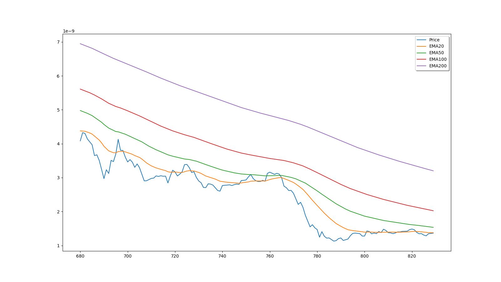 OG SMINEM Exponential Moving Averages