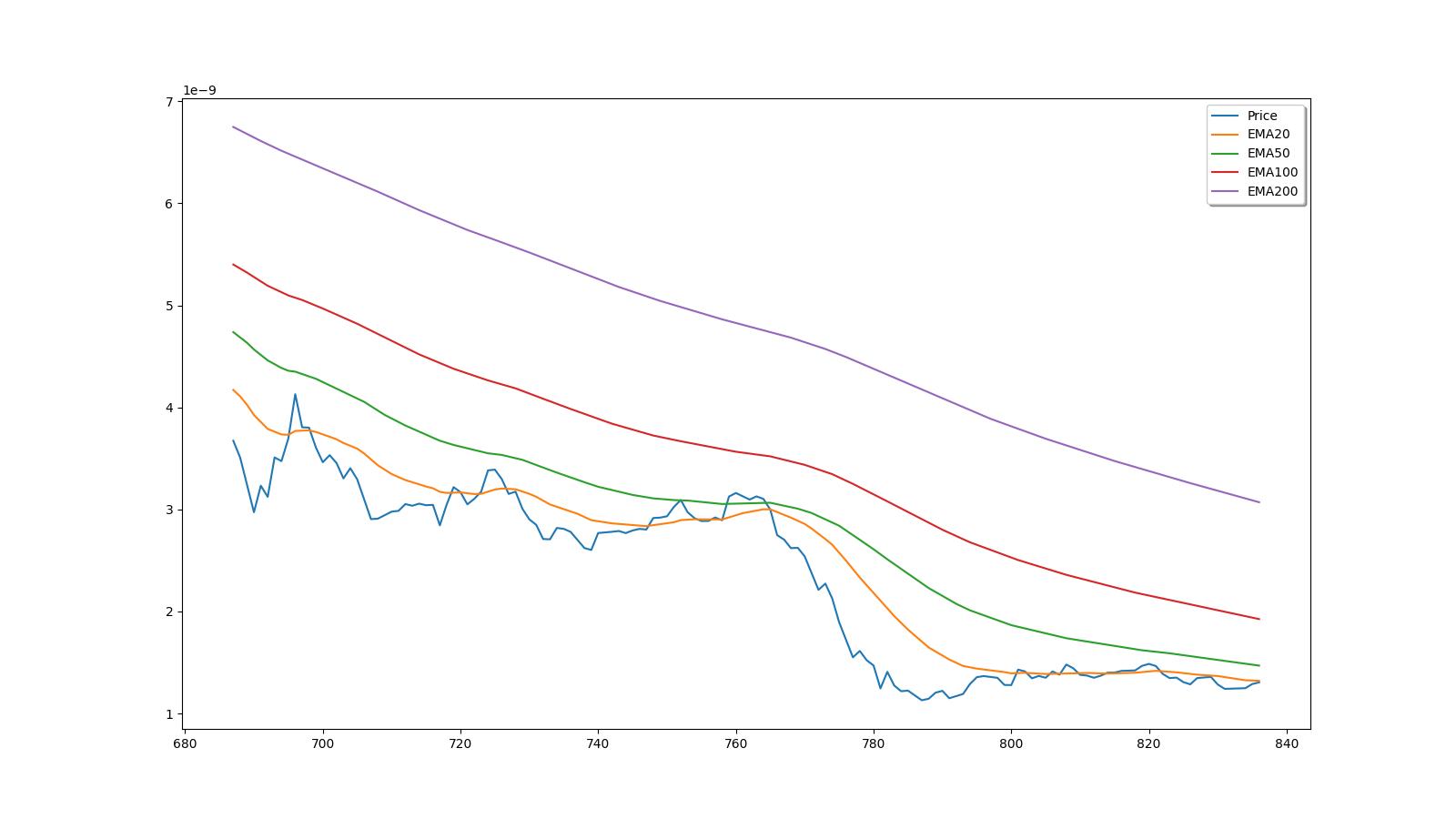 OG SMINEM Exponential Moving Averages