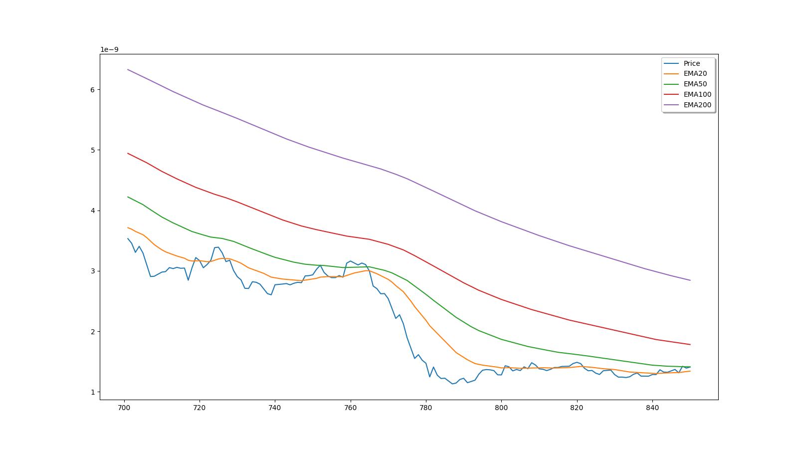 OG SMINEM Exponential Moving Averages