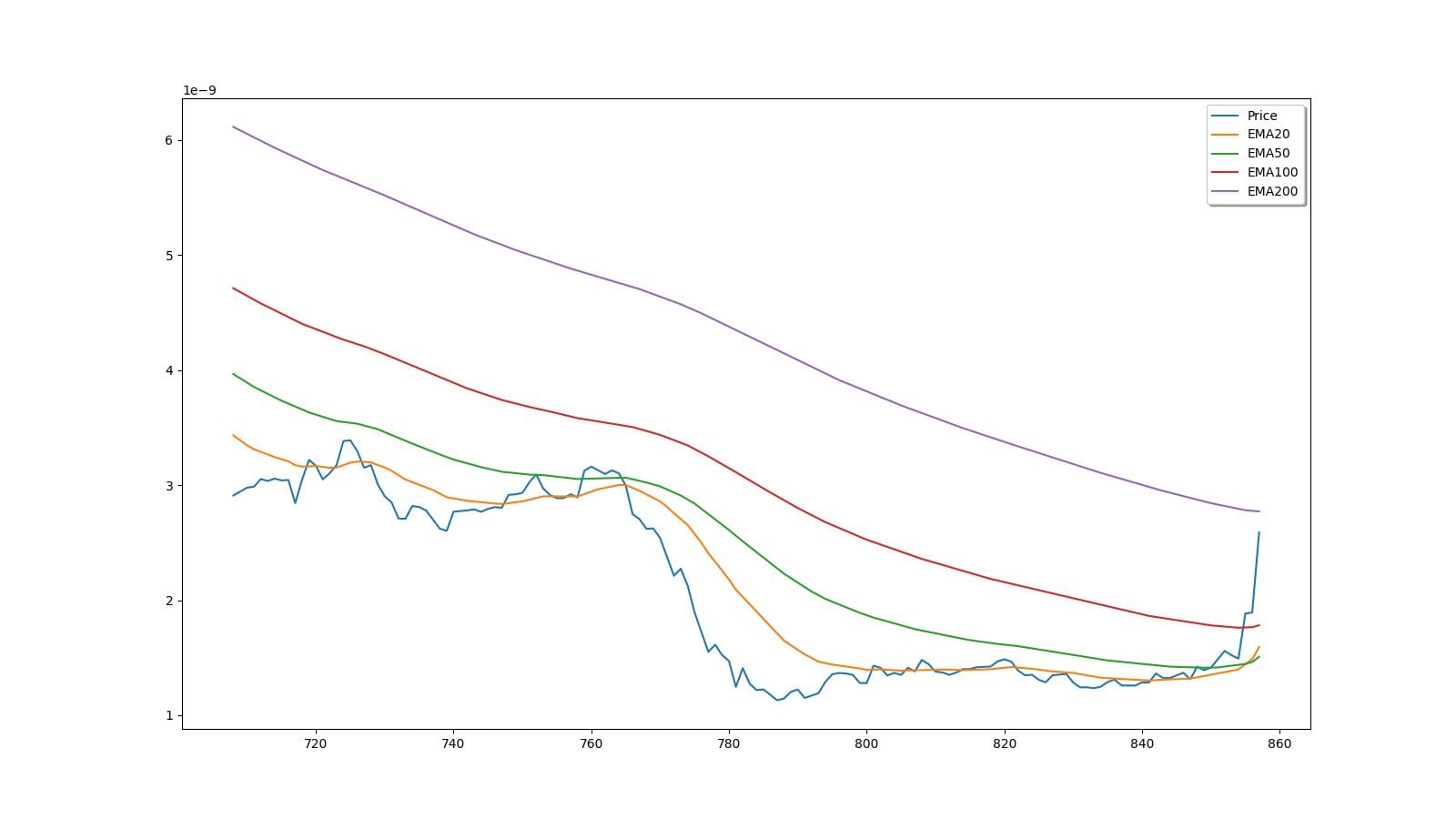 OG SMINEM Exponential Moving Averages