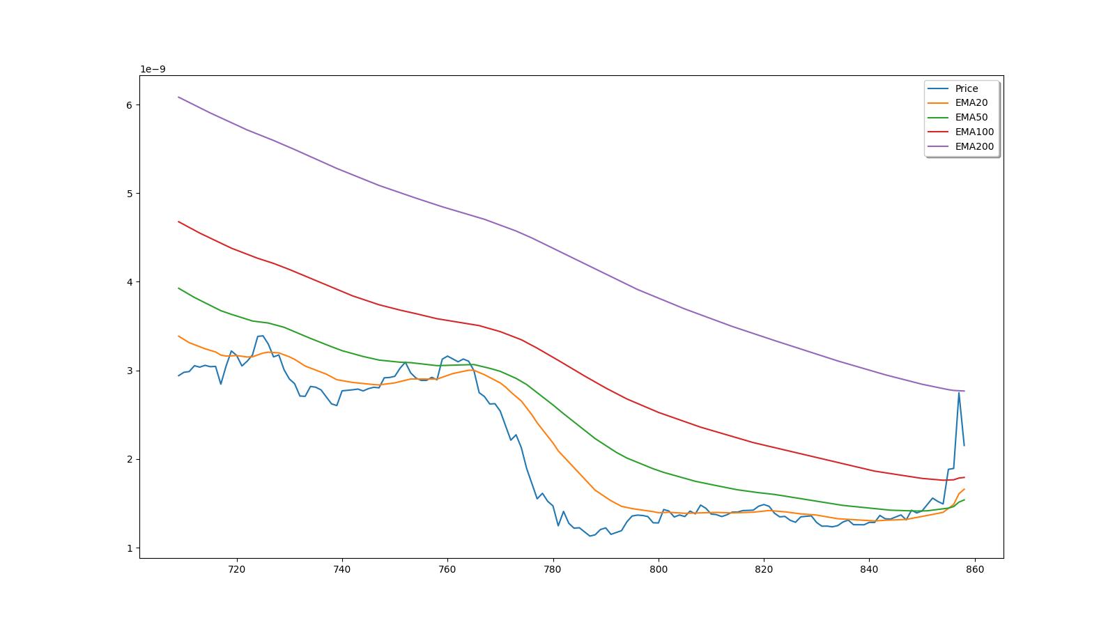 OG SMINEM Exponential Moving Averages